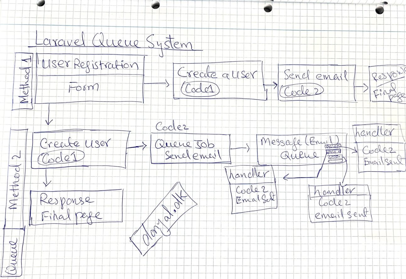 Queues in Laravel - Full Stack Programmer