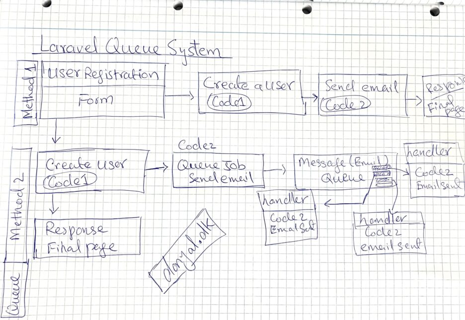 Queues in Laravel - Full Stack Programmer